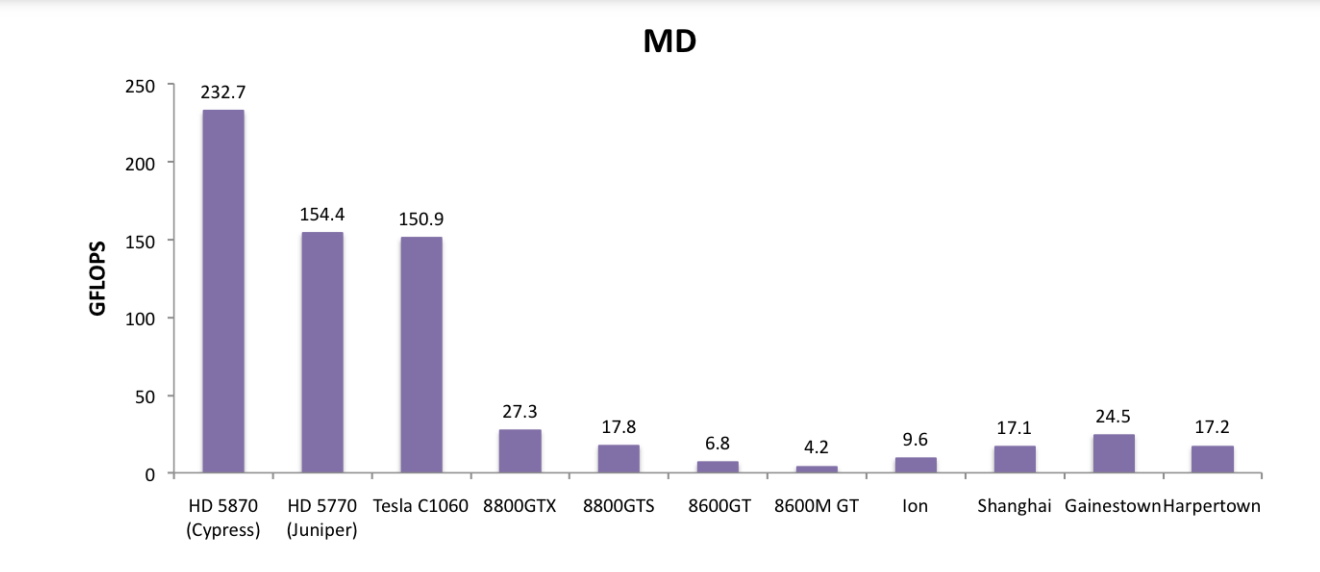 SHOC Benchmarks – Kyle Spafford
